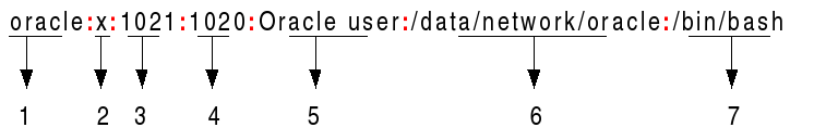 Understand How Linux Password Works Etc Passwd File Format